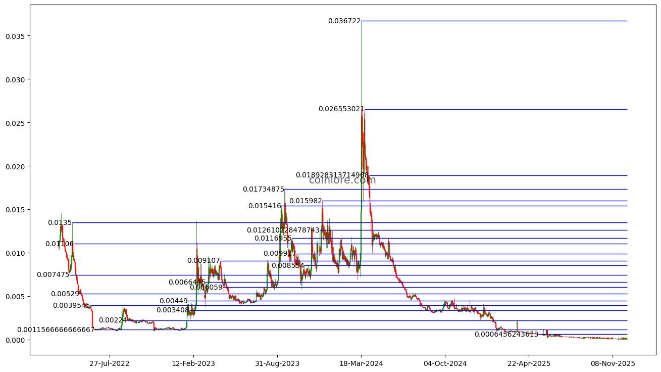 Niveles de soporte y de resistencia de Fabwelt