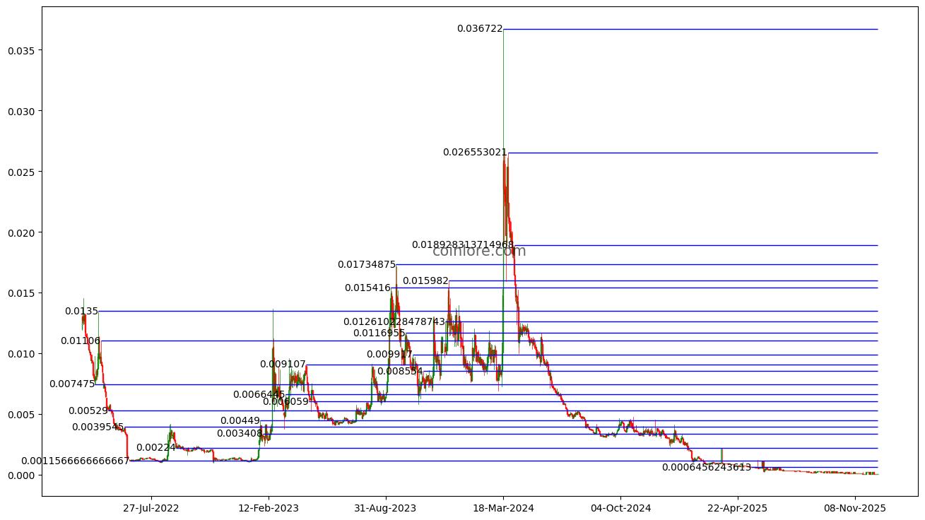 Fabwelt уровни поддержки и сопротивления