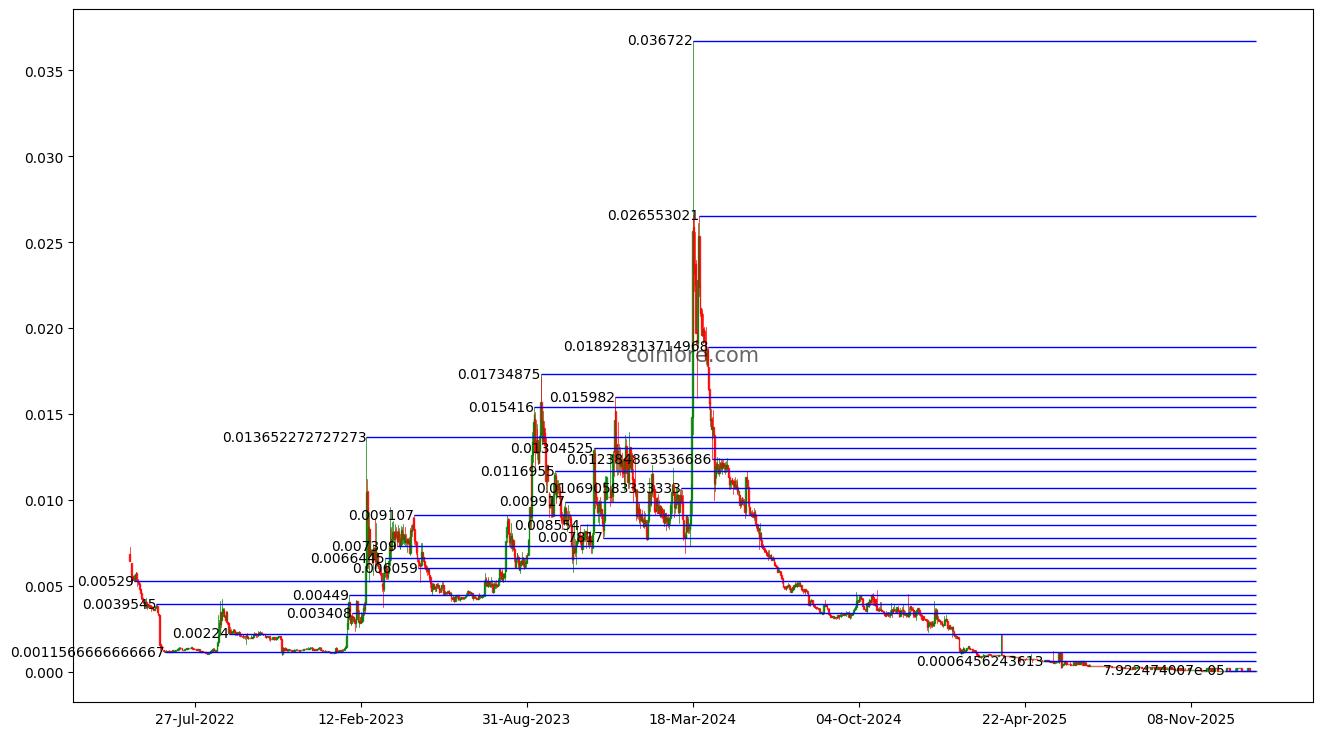 Fabwelt Destek ve Direnç Seviyeleri