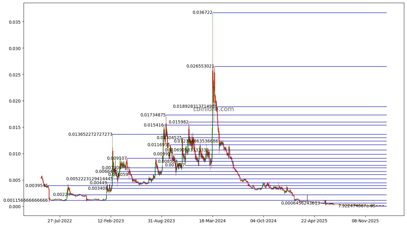 Fabwelt уровни поддержки и сопротивления