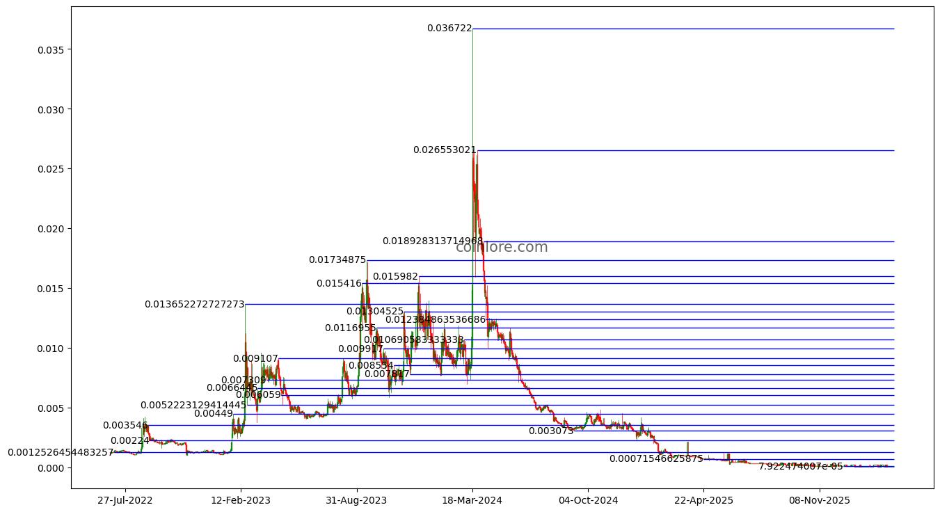 Fabwelt уровни поддержки и сопротивления