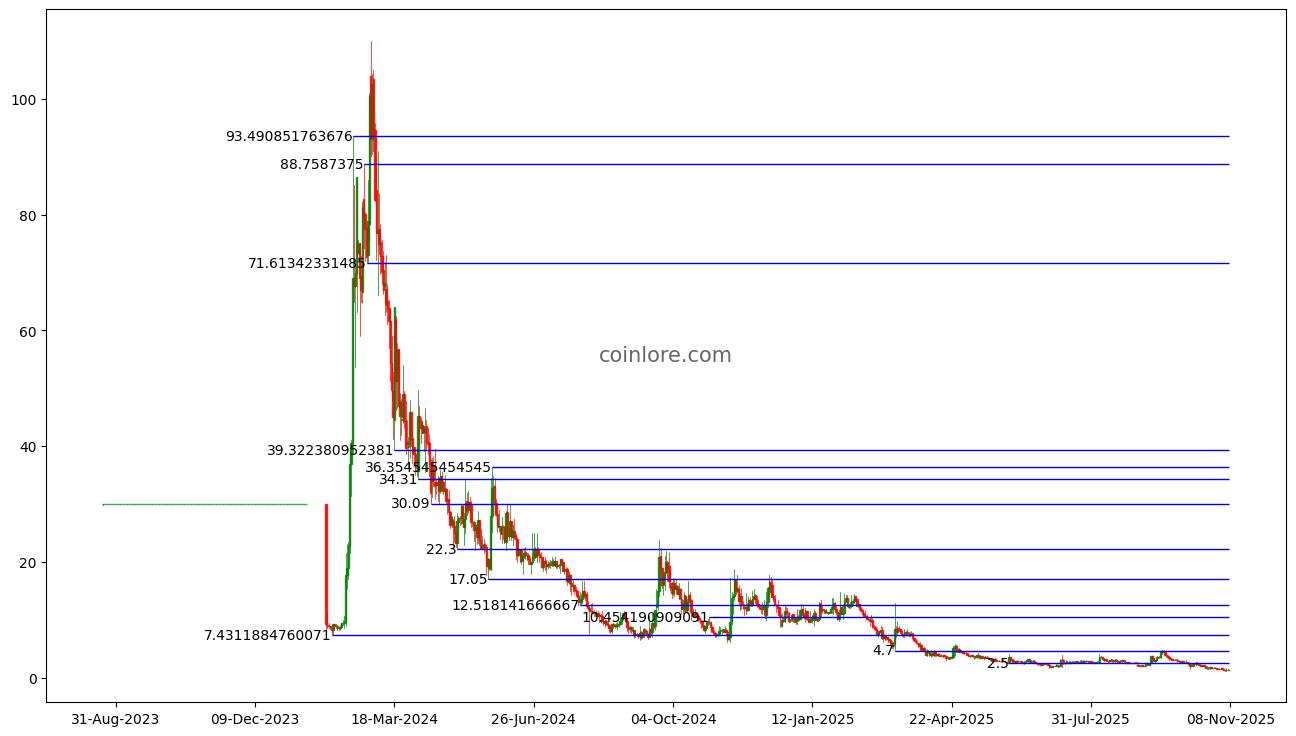 FACT0RN Support and resistance levels