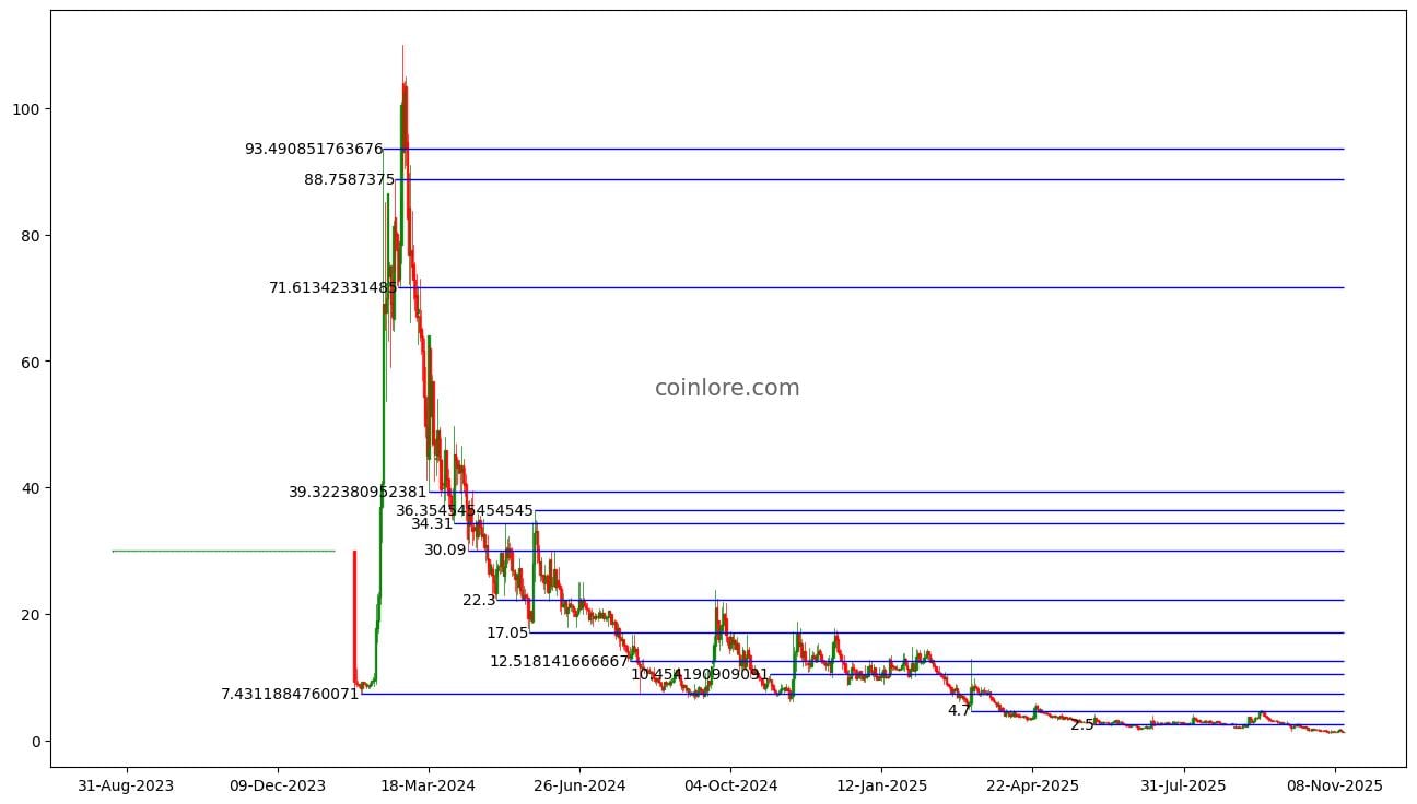 FACT0RN Support and resistance levels