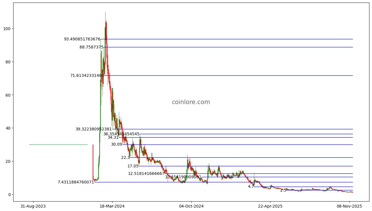 FACT0RN Support and resistance levels