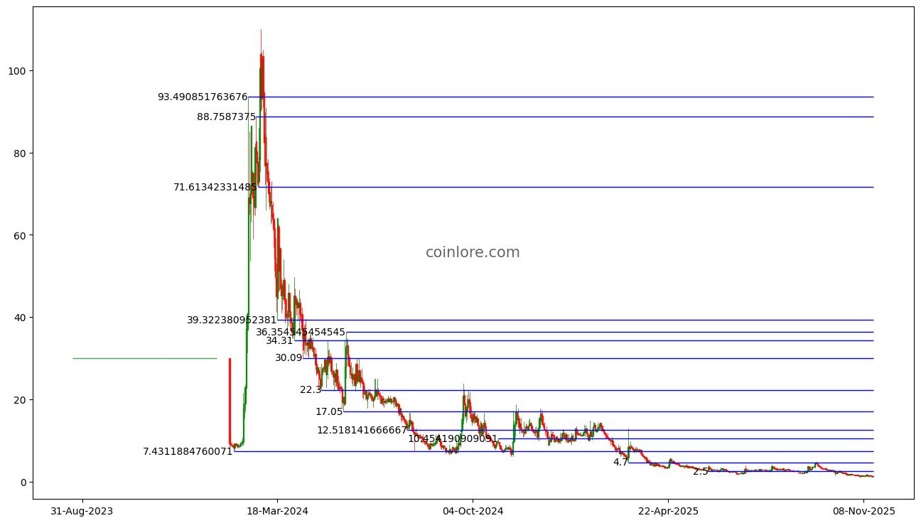 FACT0RN Support and resistance levels
