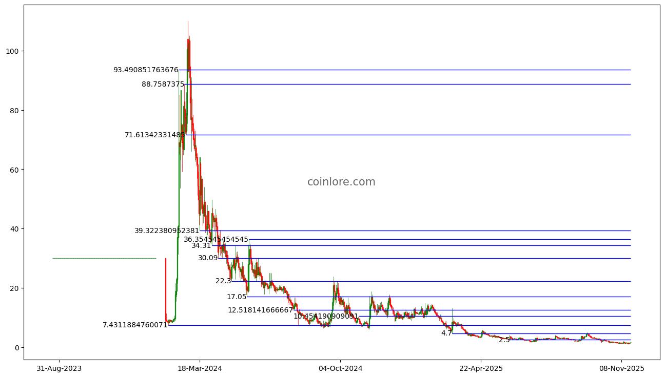 FACT0RN Support and resistance levels