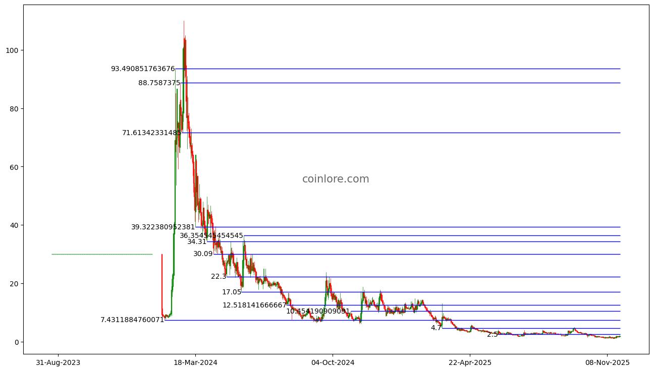 FACT0RN Support and resistance levels