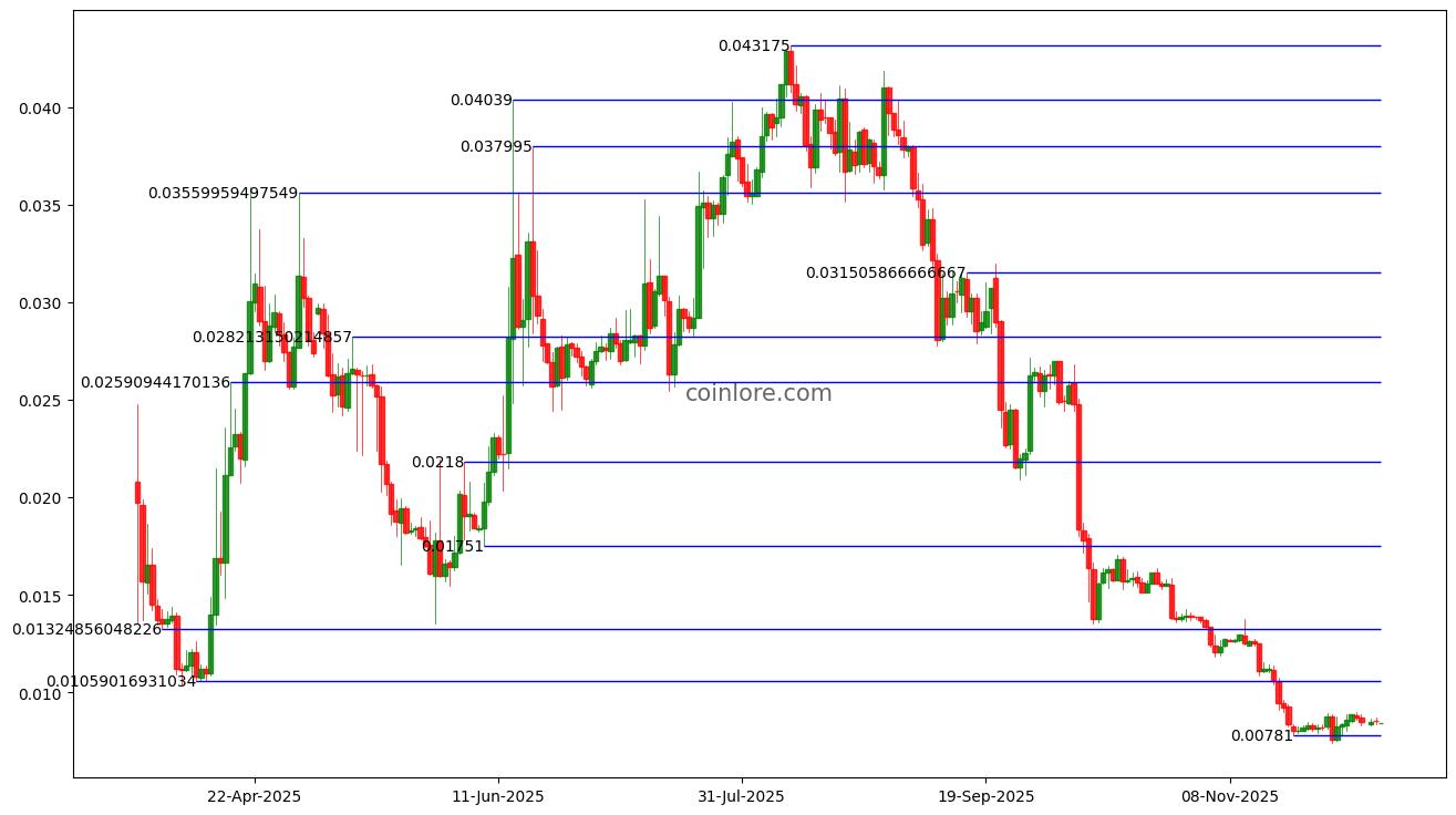 Fair and Free Support and resistance levels