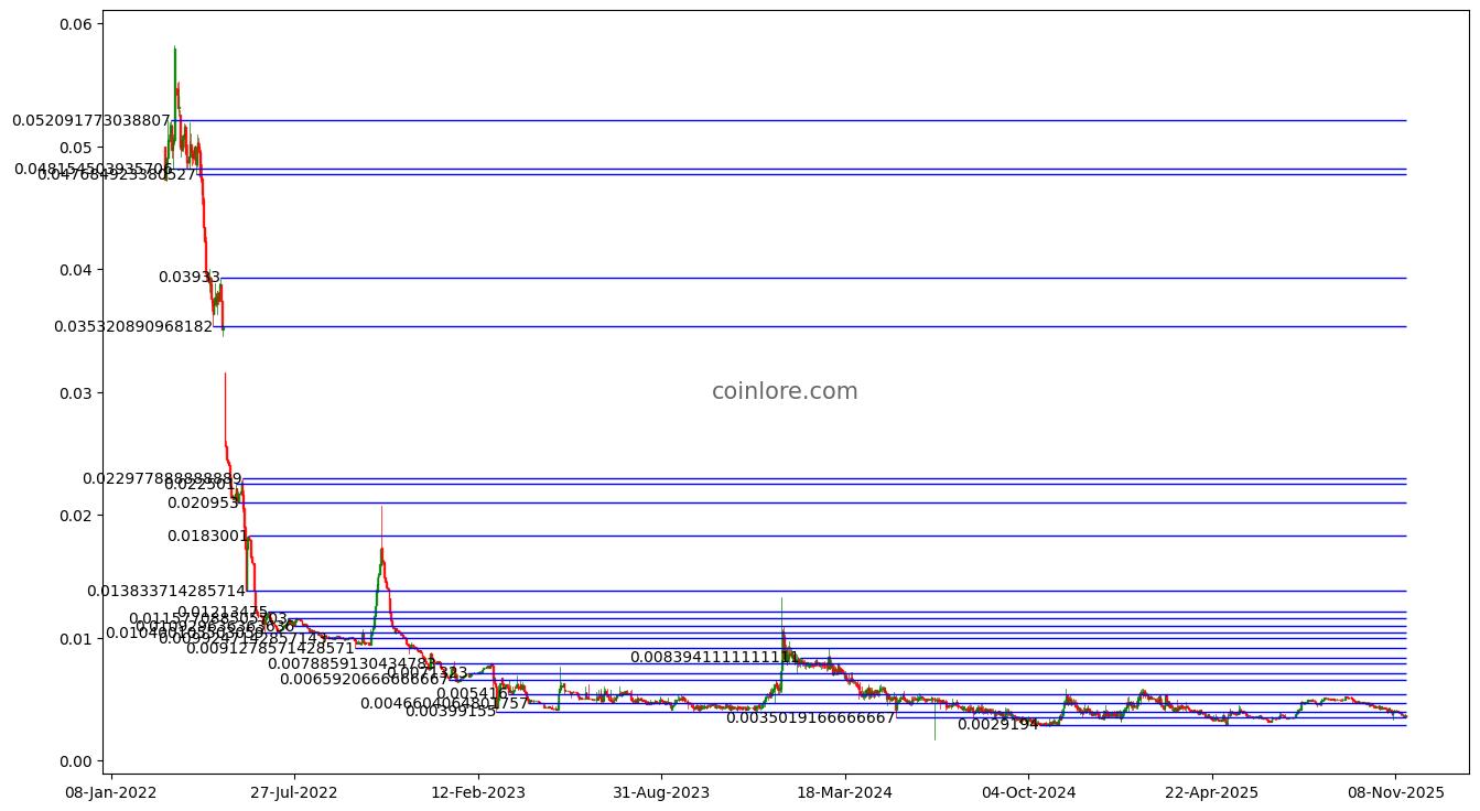 Faith Tribe Support and resistance levels