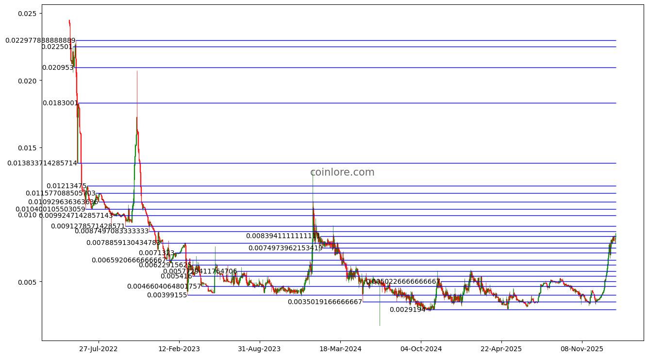 Faith Tribe уровни поддержки и сопротивления