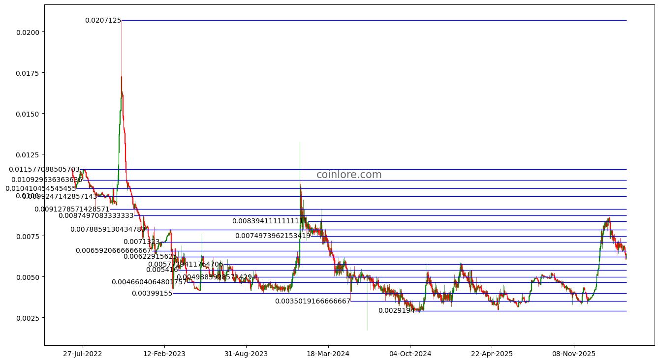 Faith Tribe уровни поддержки и сопротивления