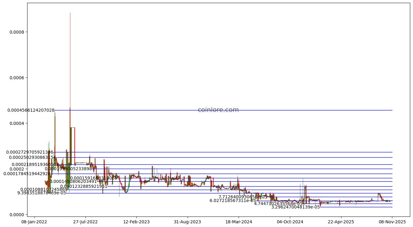 FaithCoin Support and resistance levels