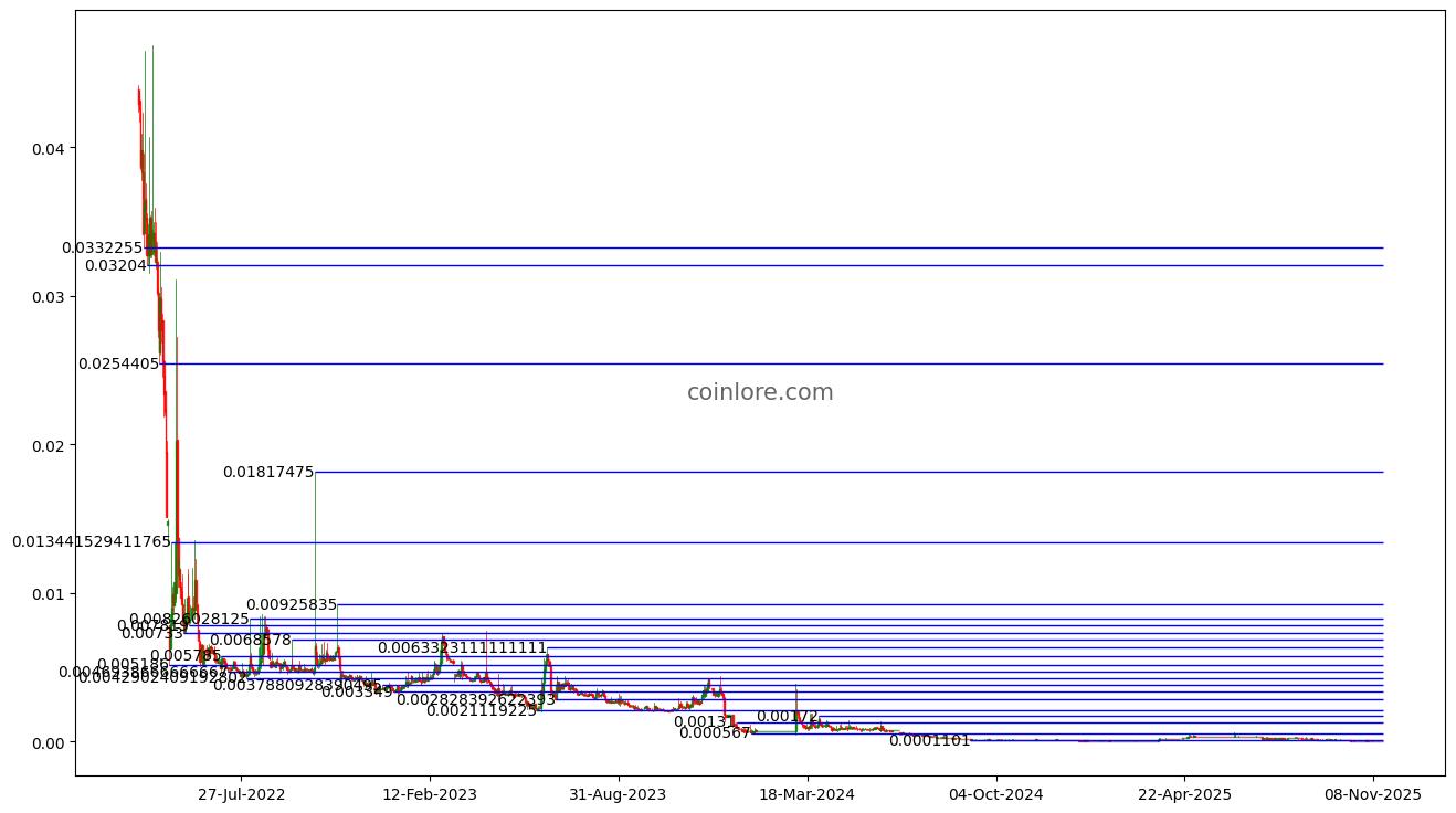 Falcon Swaps Support and resistance levels