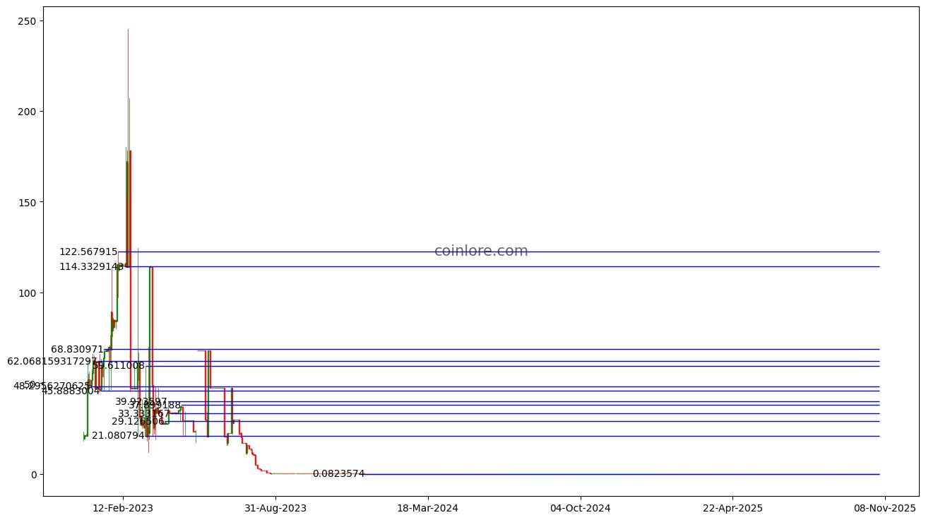 Fame Reward Plus Support and resistance levels