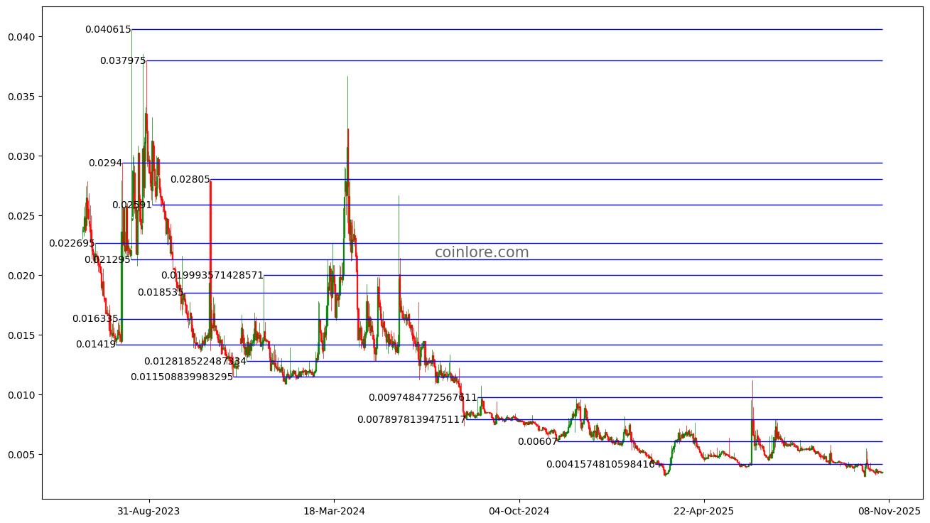 FanC Support and resistance levels