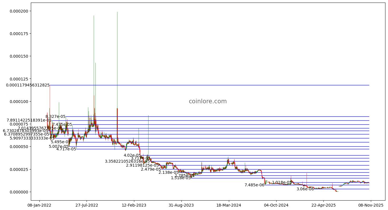FansTime Support and resistance levels