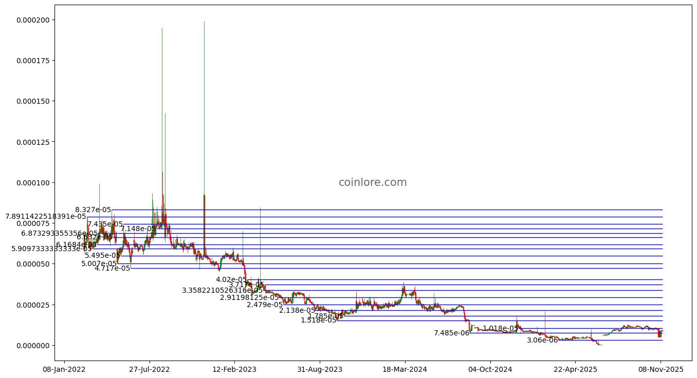 FansTime Support and resistance levels