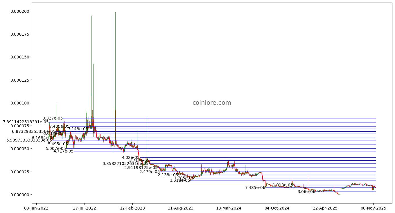 FansTime Support and resistance levels