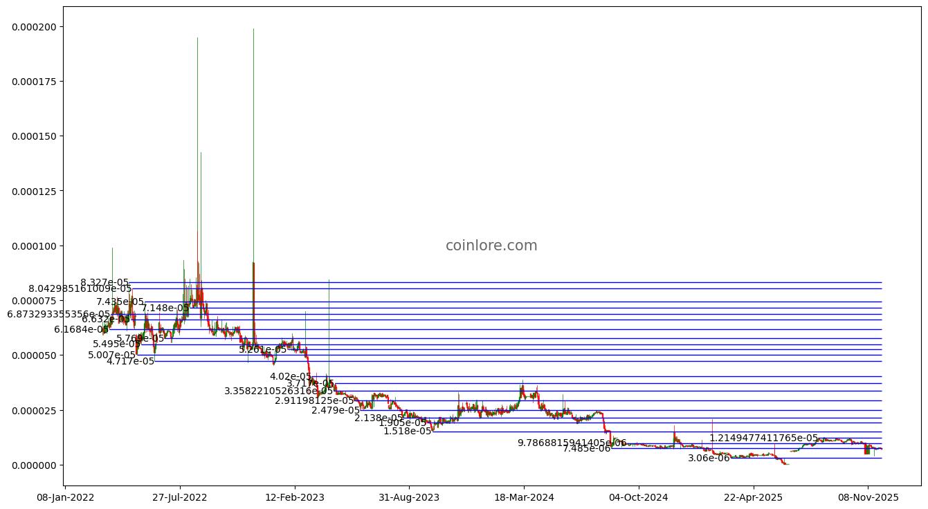 FansTime Support and resistance levels