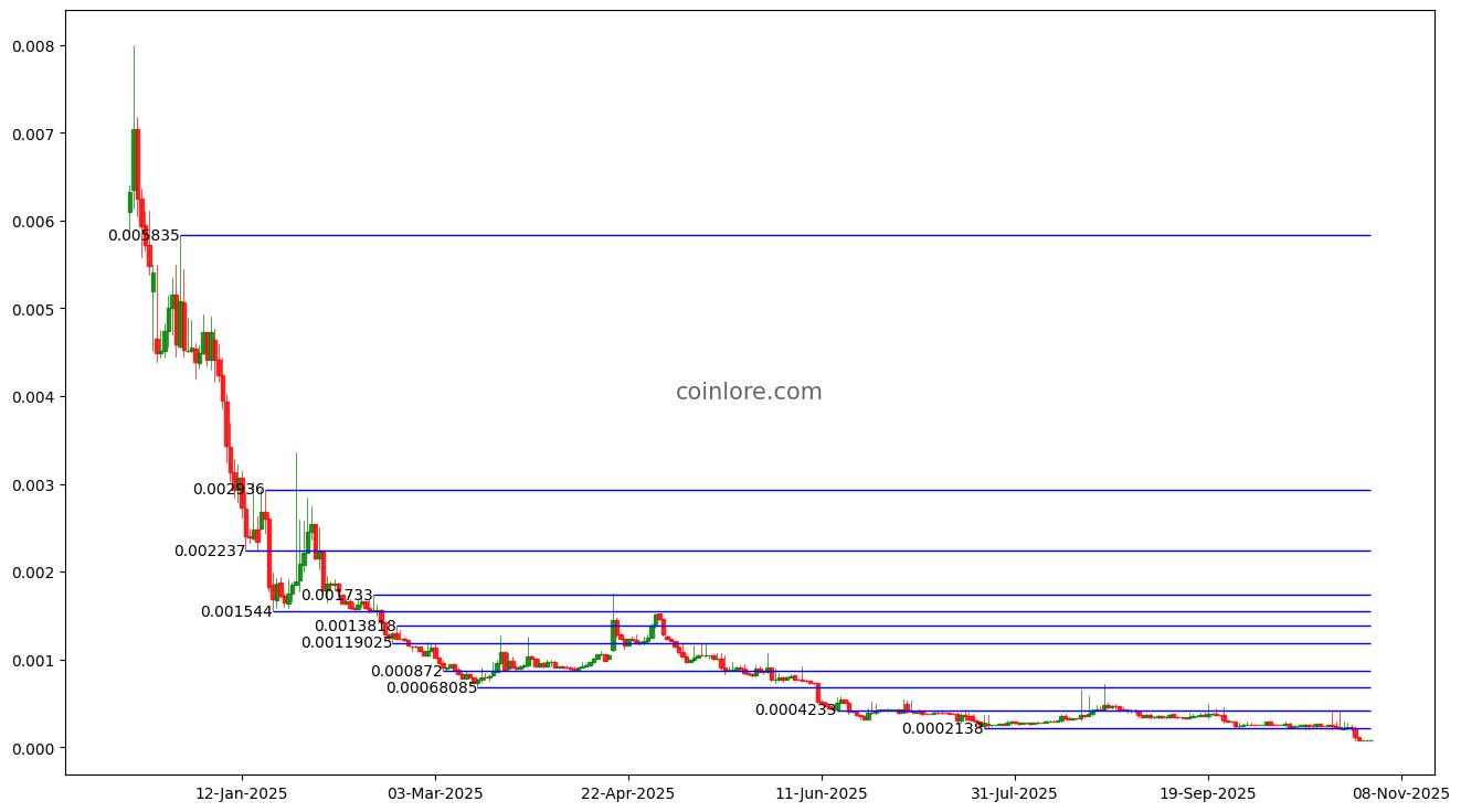 Fanton Support and resistance levels