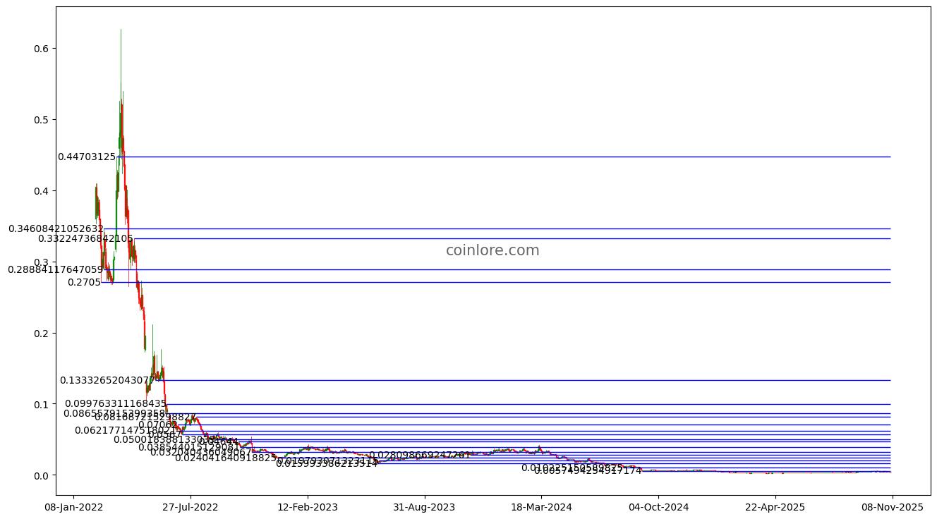 FaraLand Support and resistance levels