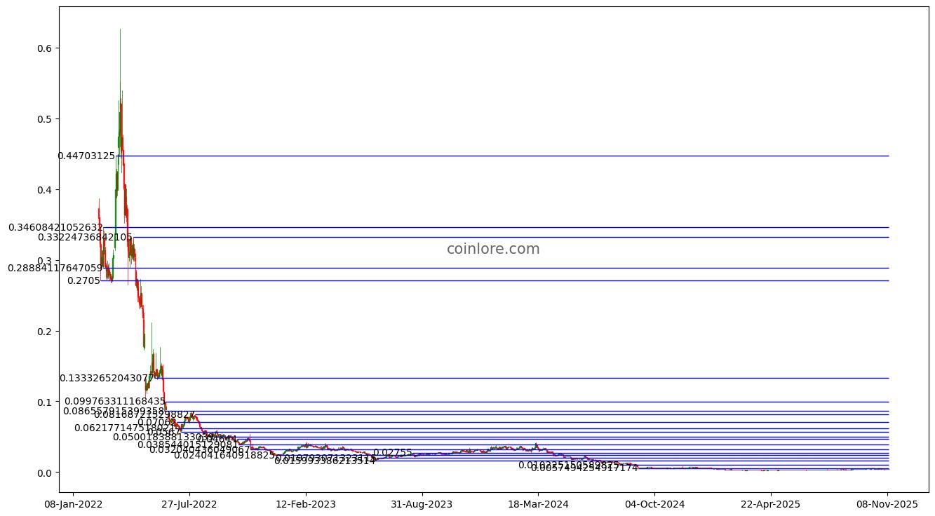 FaraLand Support and resistance levels