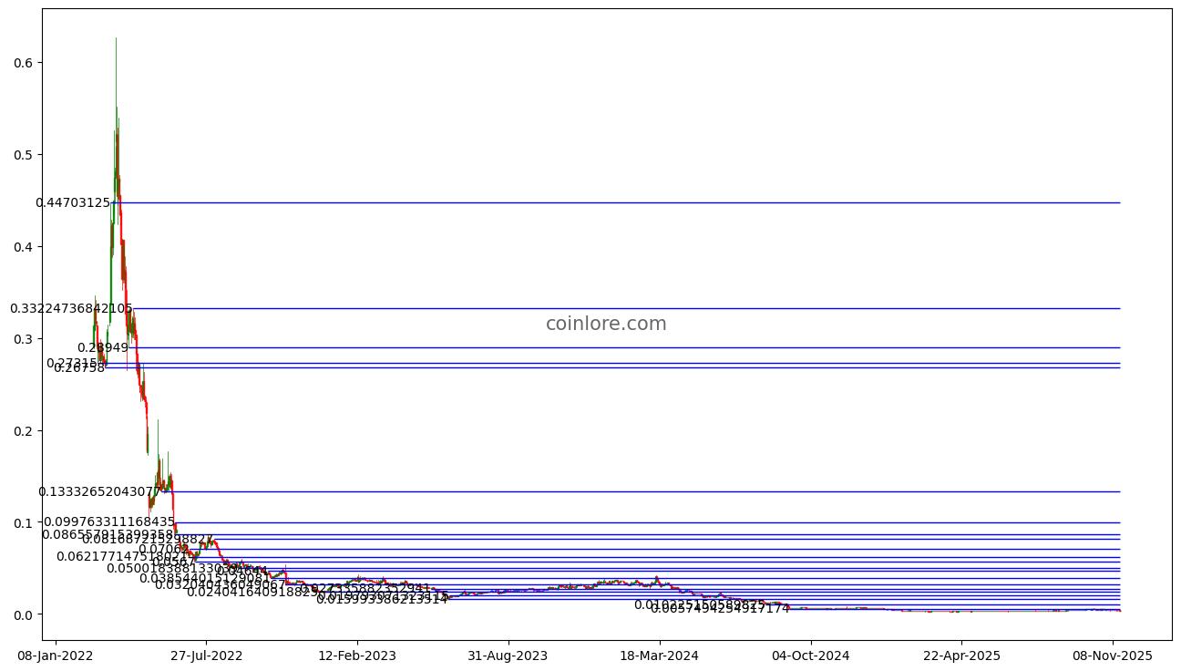FaraLand Support and resistance levels