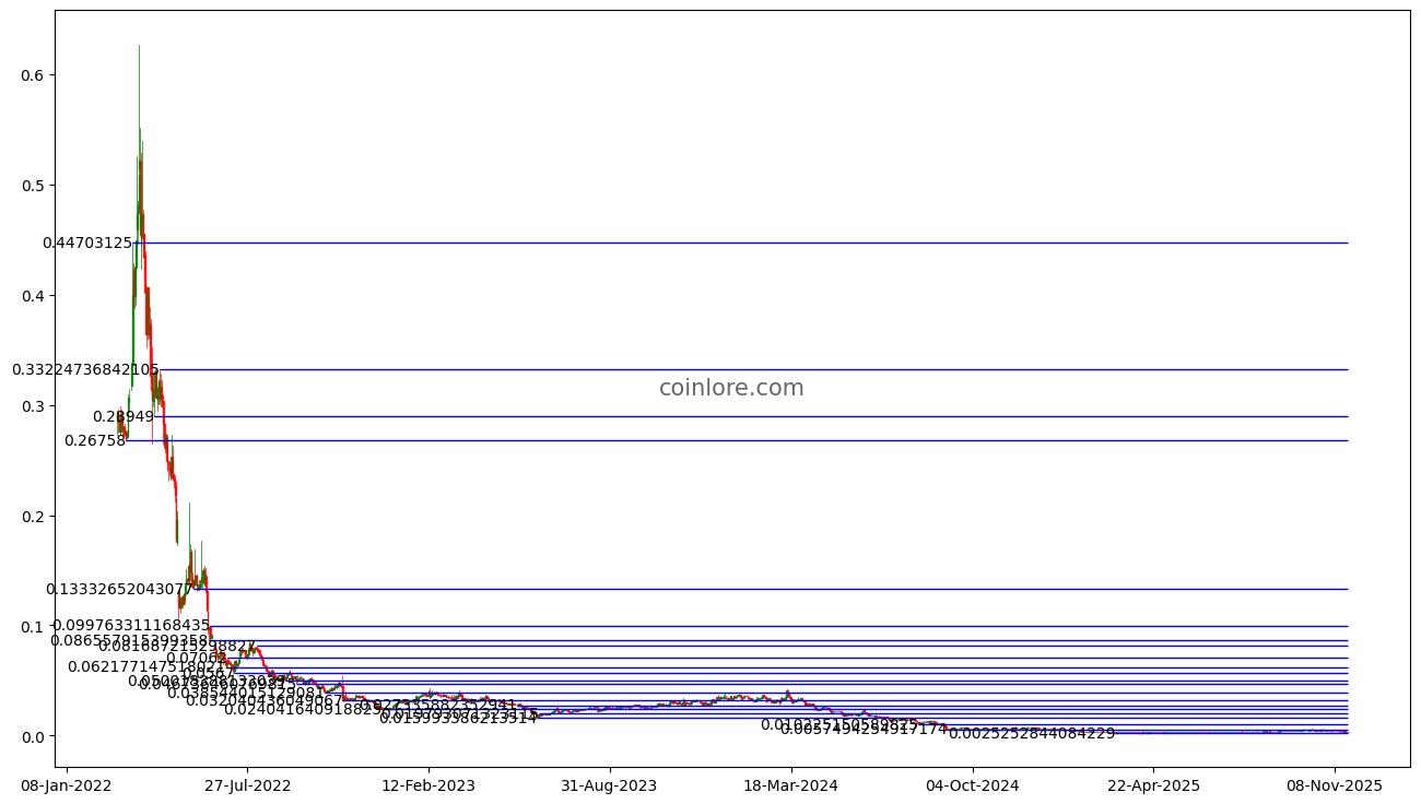 FaraLand Support and resistance levels