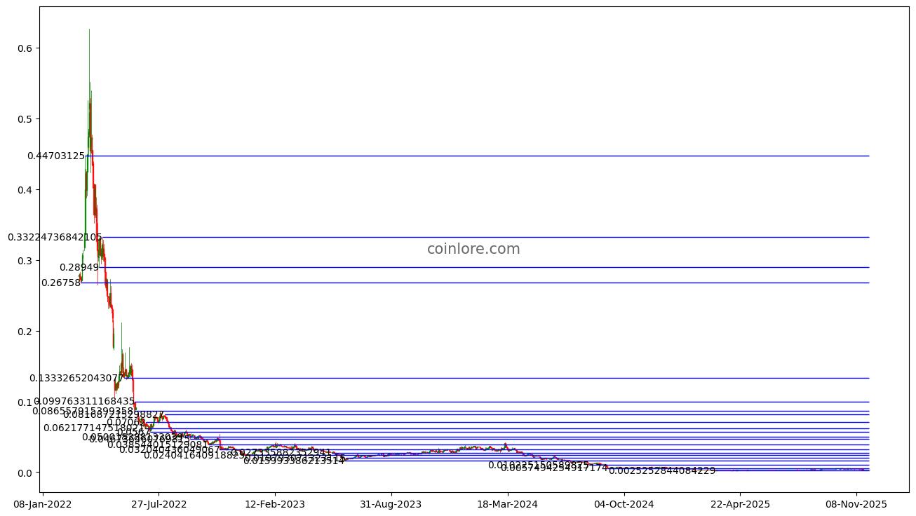 FaraLand Support and resistance levels