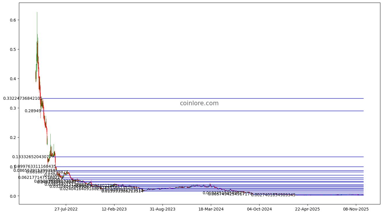 FaraLand Support and resistance levels