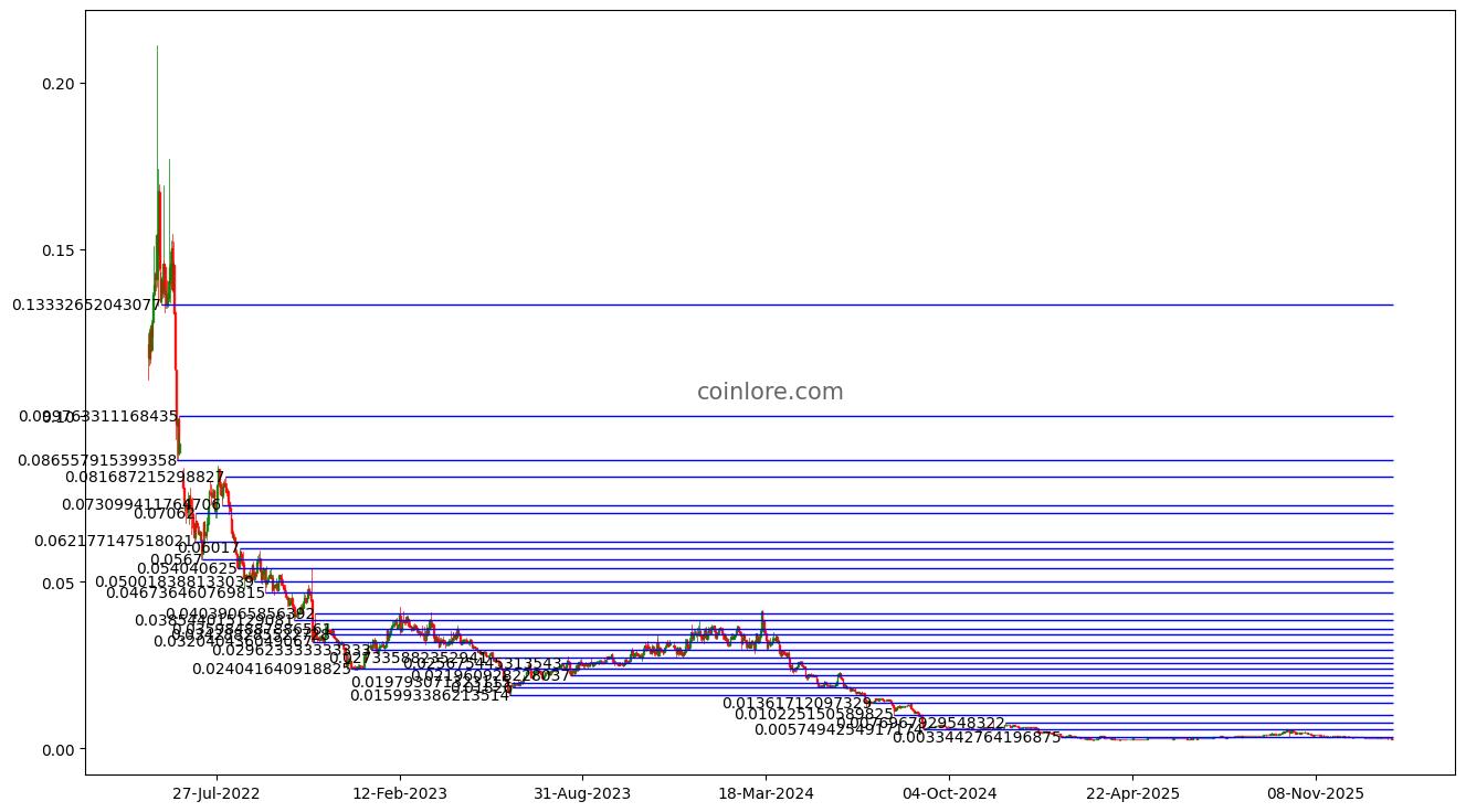 FaraLand уровни поддержки и сопротивления