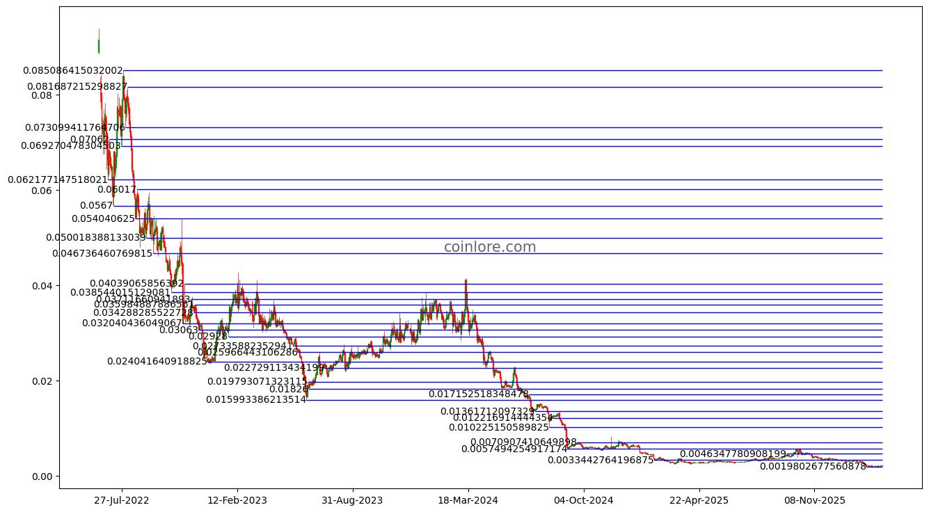 FaraLand уровни поддержки и сопротивления