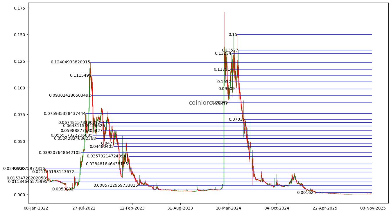 Farmland Protocol Support and resistance levels