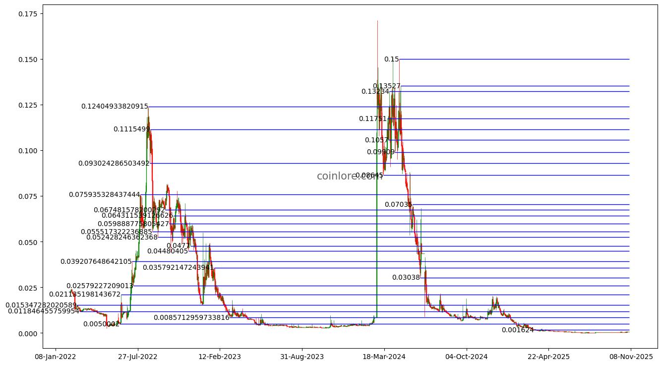 Farmland Protocol Support and resistance levels