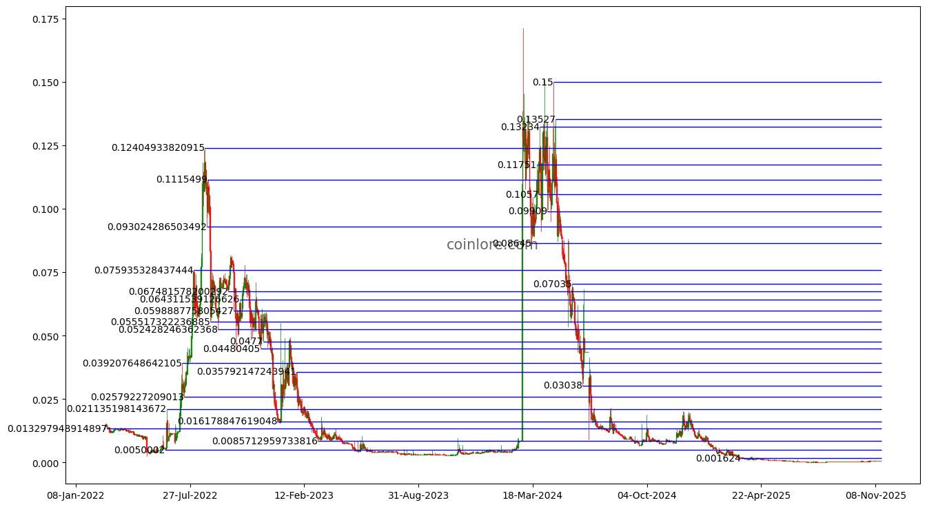 Farmland Protocol Support and resistance levels