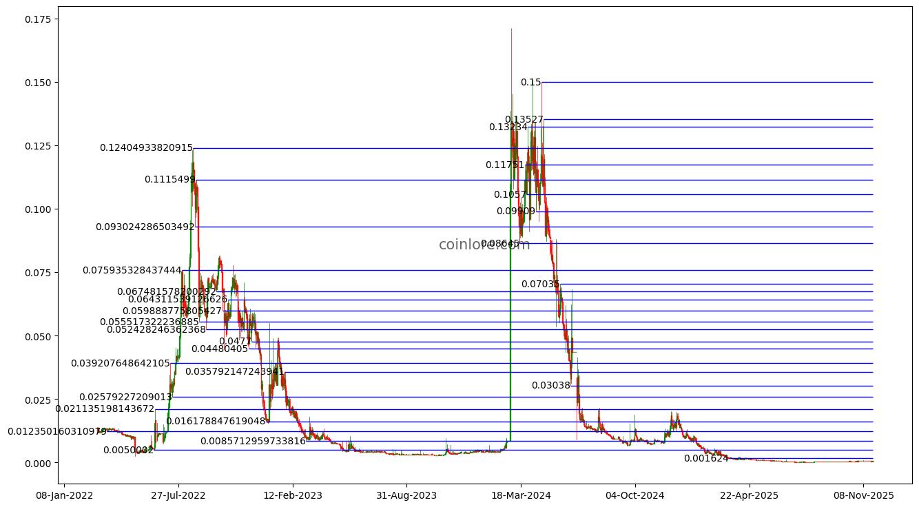 Farmland Protocol Support and resistance levels