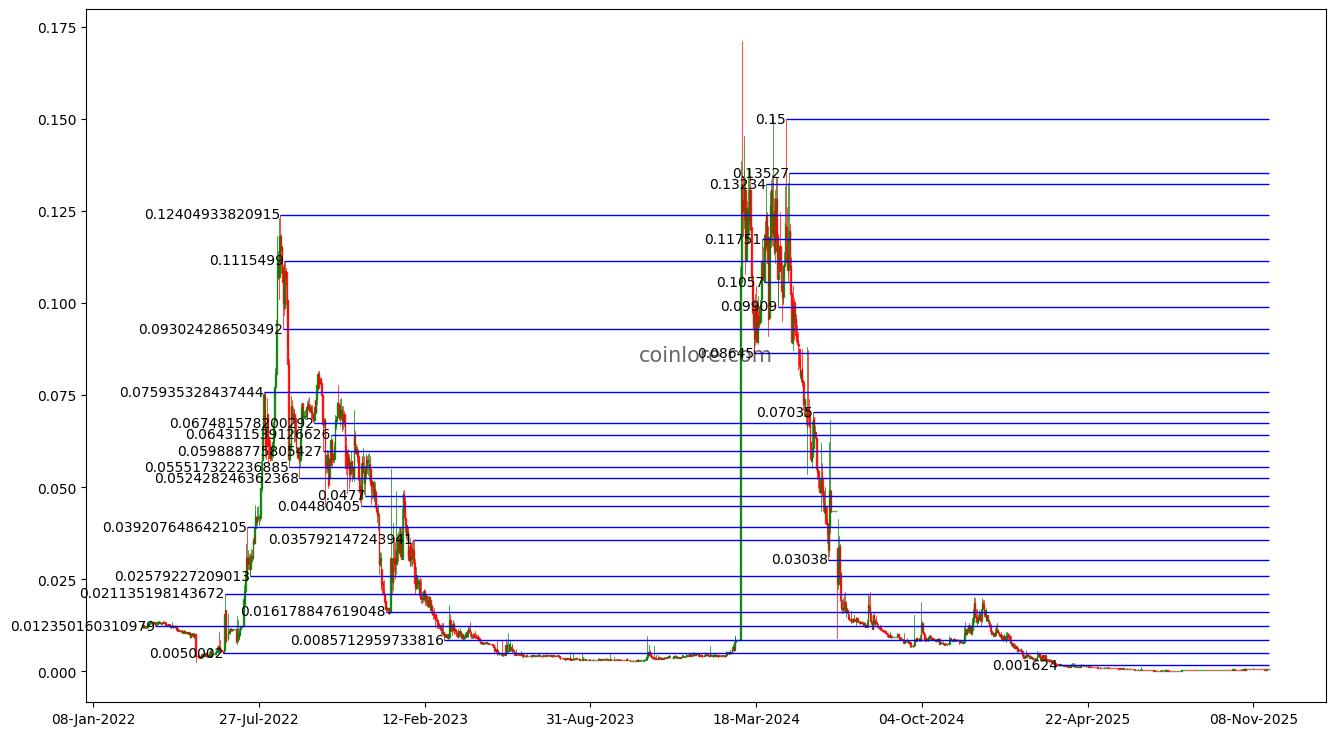 Farmland Protocol Support and resistance levels