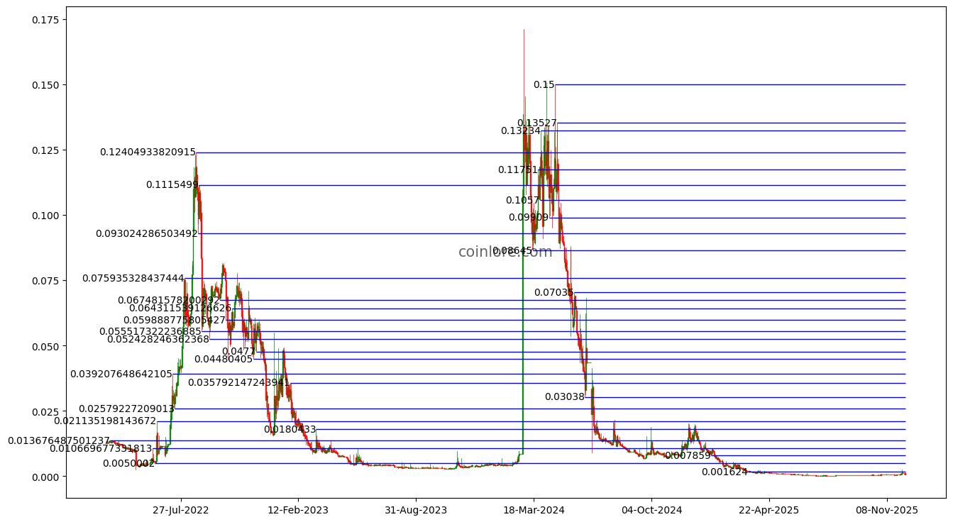 Farmland Protocol Support and resistance levels