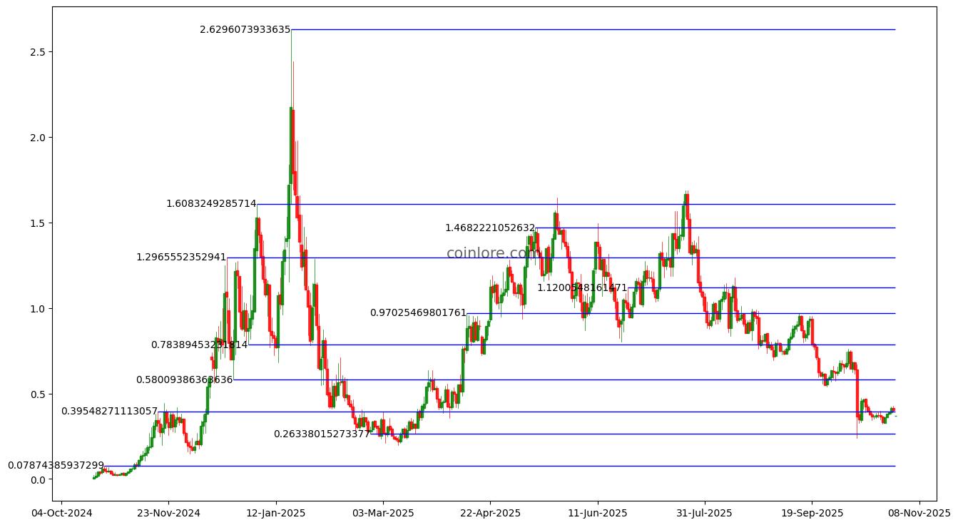 Fartcoin Support and resistance levels