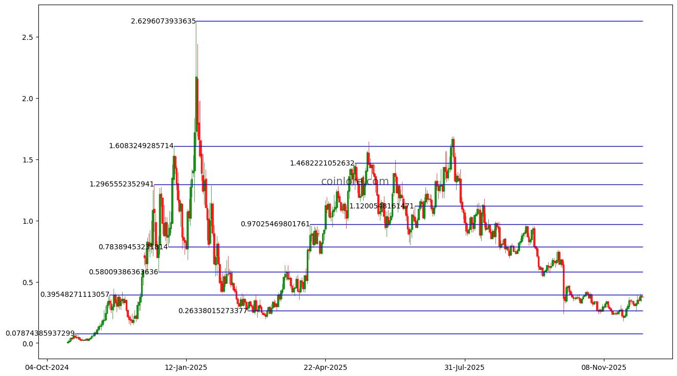 Niveles de soporte y de resistencia de Fartcoin