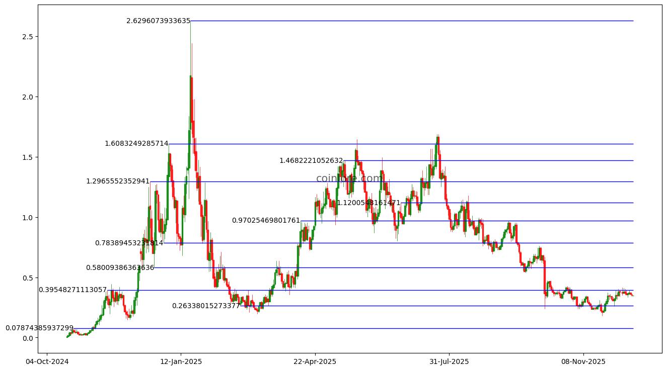 Fartcoin Support and resistance levels