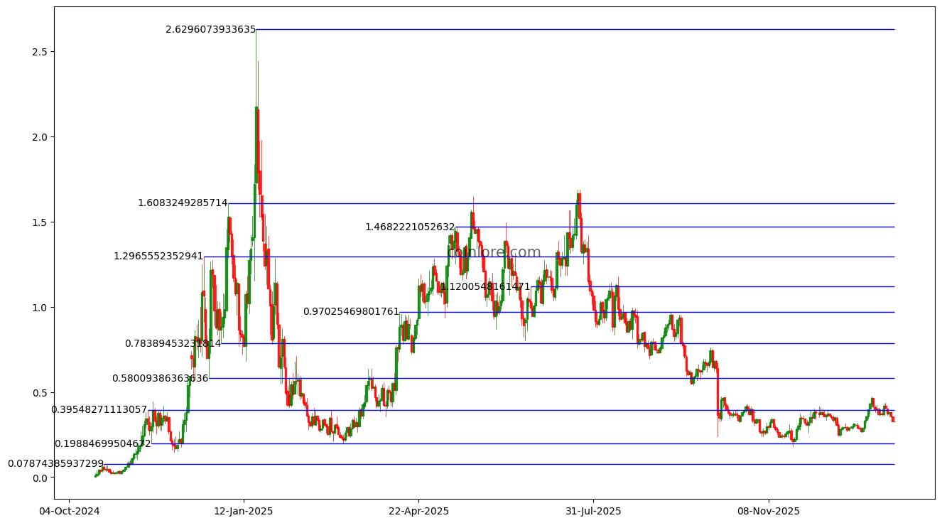 Fartcoin Destek ve Direnç Seviyeleri