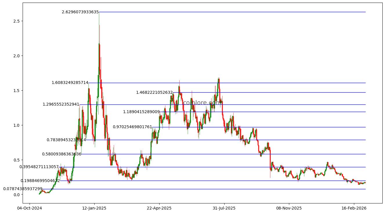Fartcoin Destek ve Direnç Seviyeleri