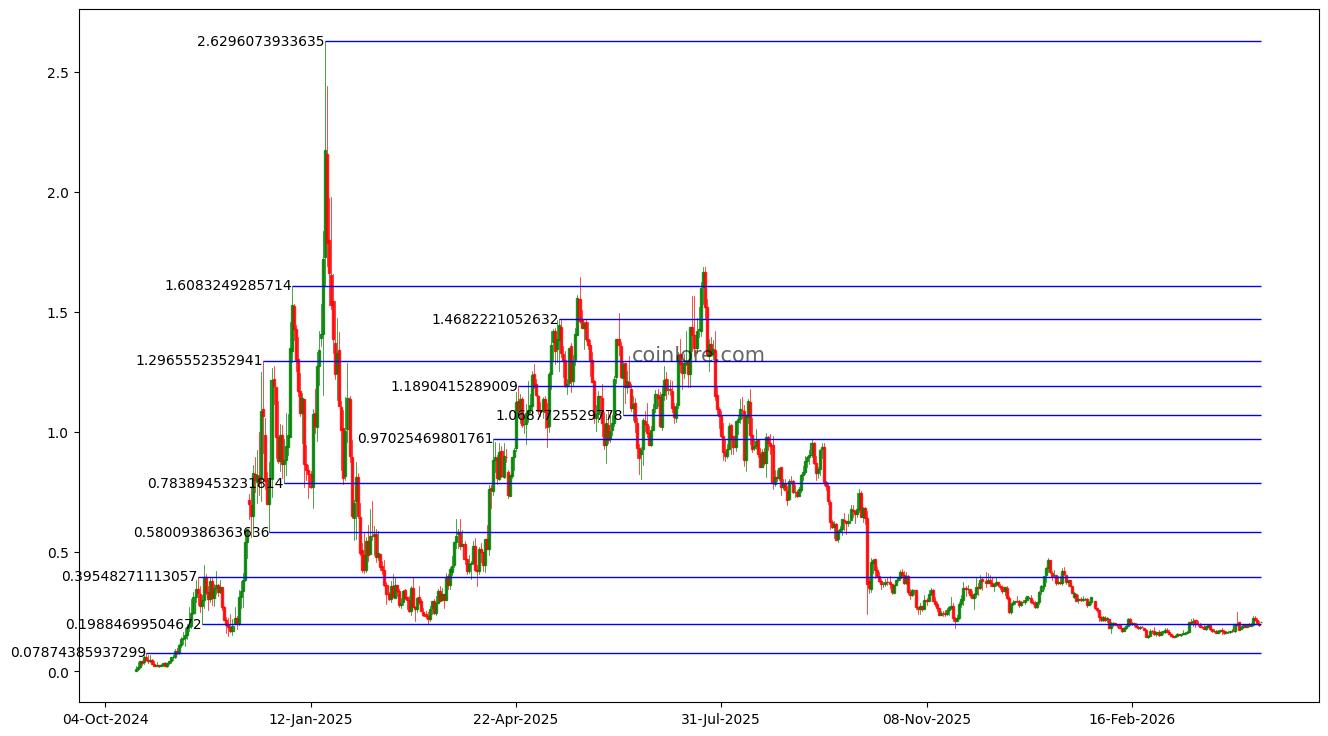 Niveles de soporte y de resistencia de Fartcoin