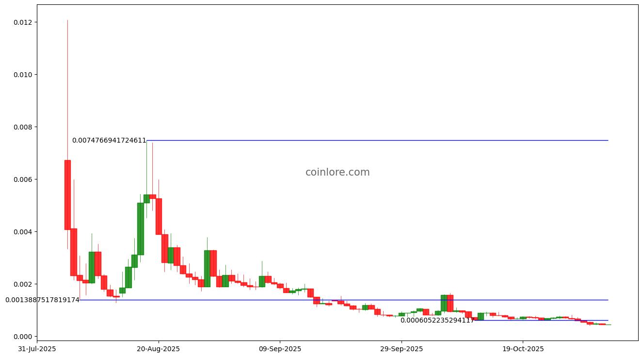 FARTLESS COIN Support and resistance levels