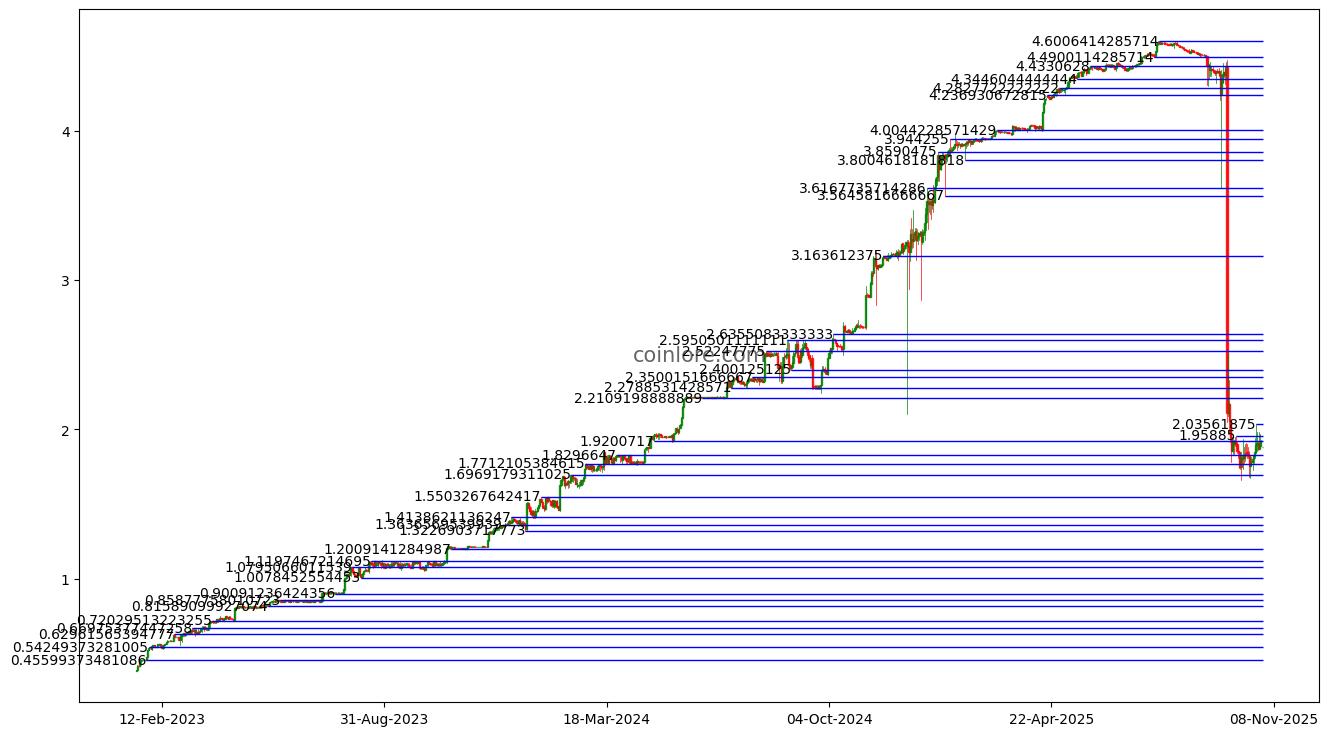 Fasttoken уровни поддержки и сопротивления