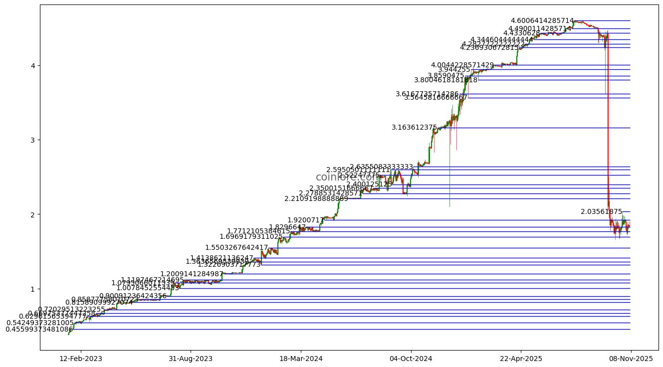 Fasttoken Support and resistance levels