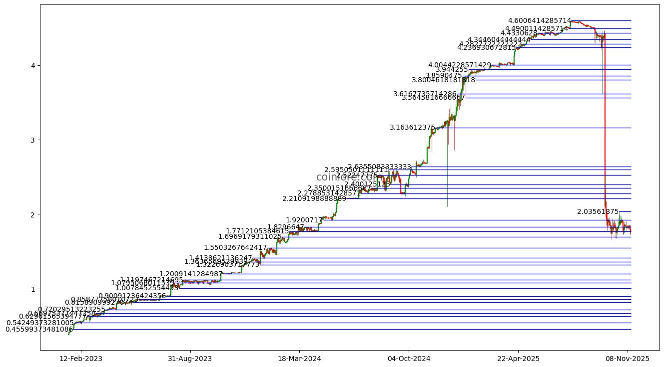 Fasttoken Destek ve Direnç Seviyeleri