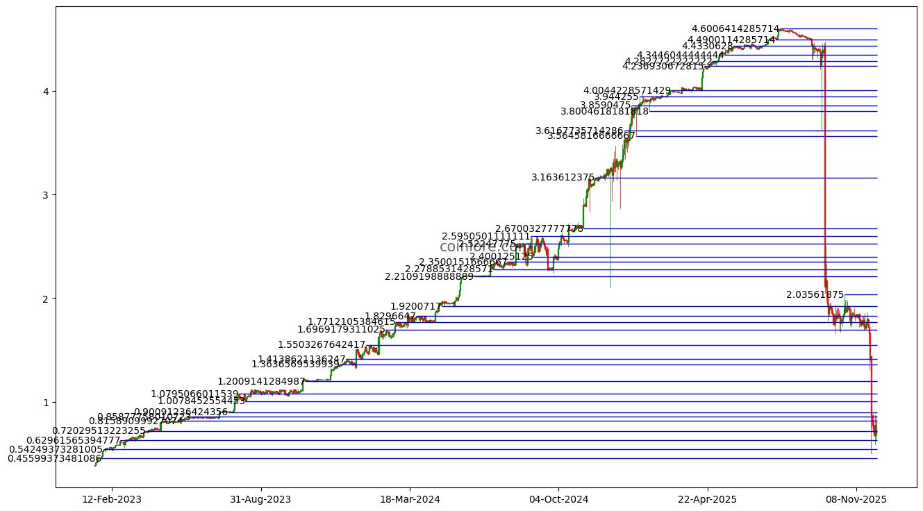 Fasttoken Support and resistance levels