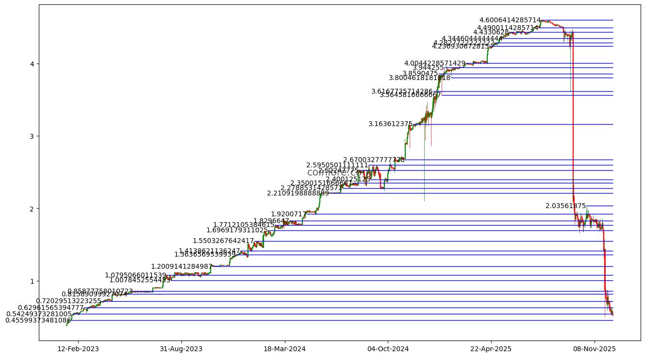 Fasttoken уровни поддержки и сопротивления